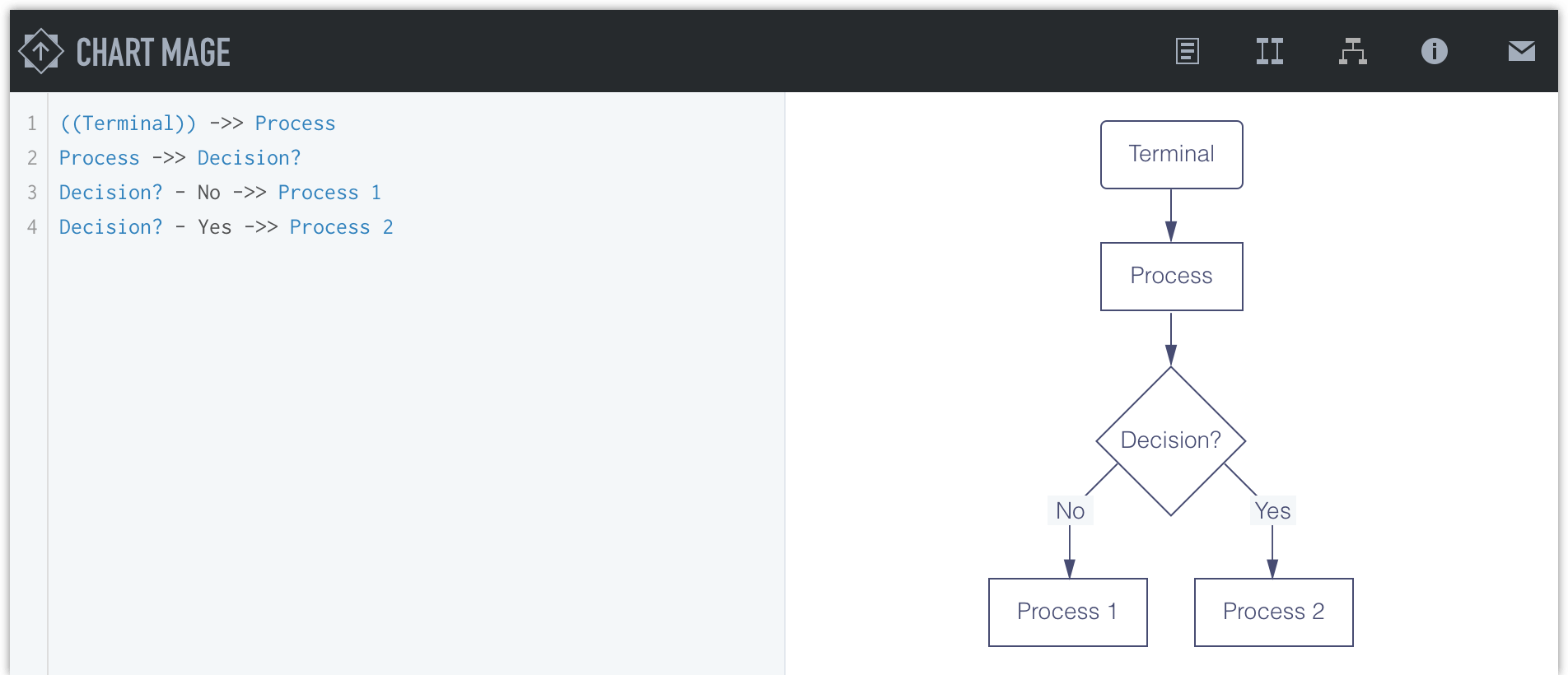Chart Mage - Draw sequence diagrams and flowcharts at lightning speed.